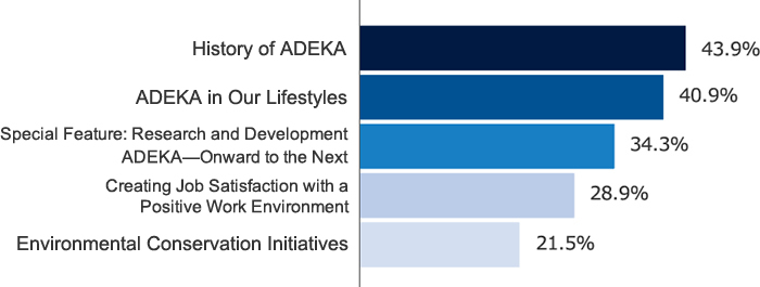 Results of the ADEKA Group CSR Report 2017 Survey | ADEKA